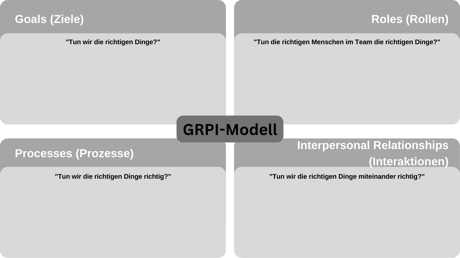 Das GRPI-Modell zur Teamentwicklung - IdeeQuadrat